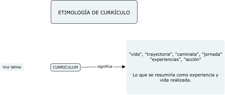 1 Etimología currículo
